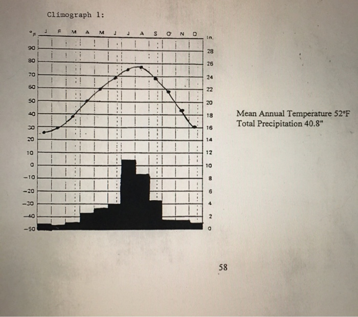Solved Climograph 1: F м M s O N D in. 1:1 90 28 80 26 70 24 | Chegg.com
