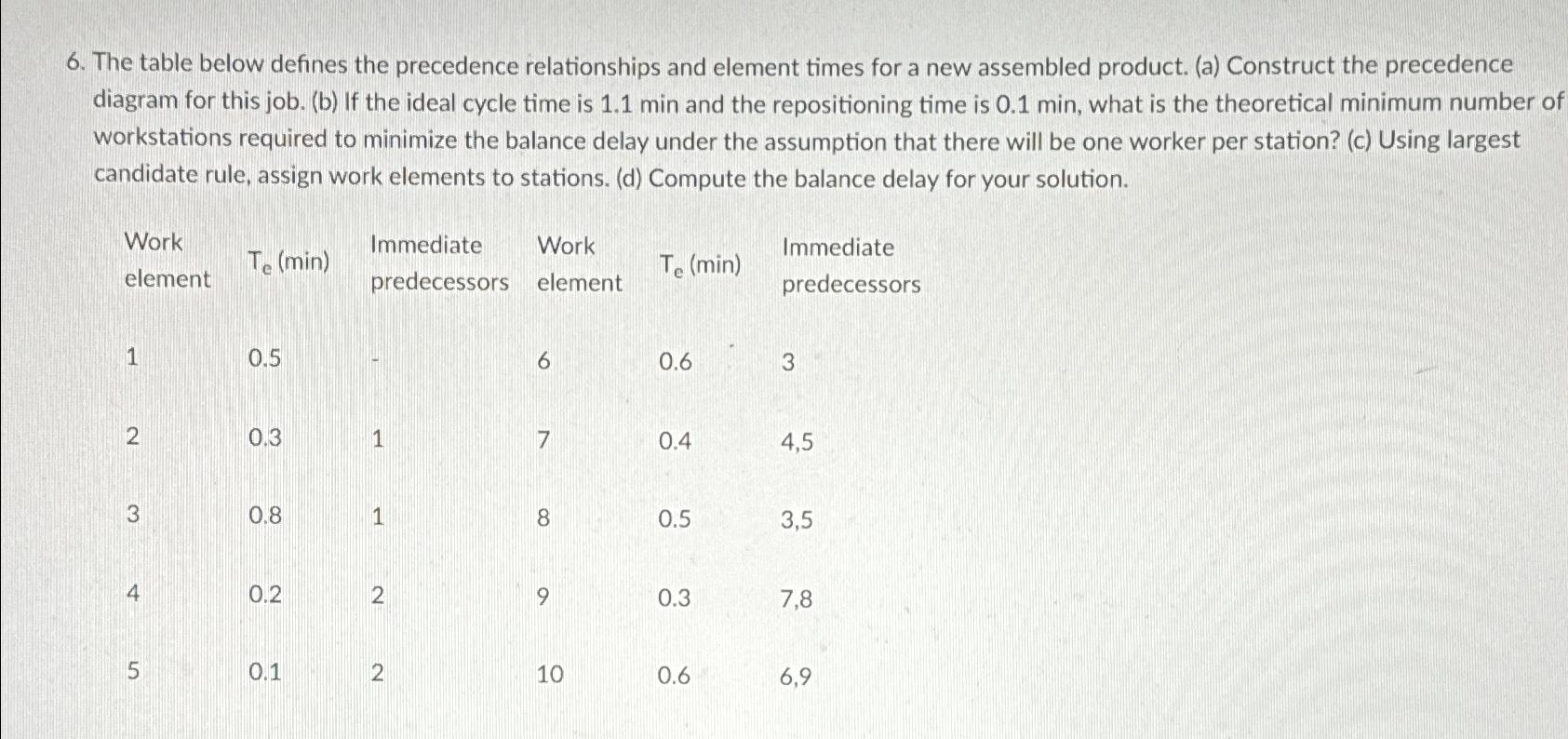 Solved The table below defines the precedence relationships | Chegg.com