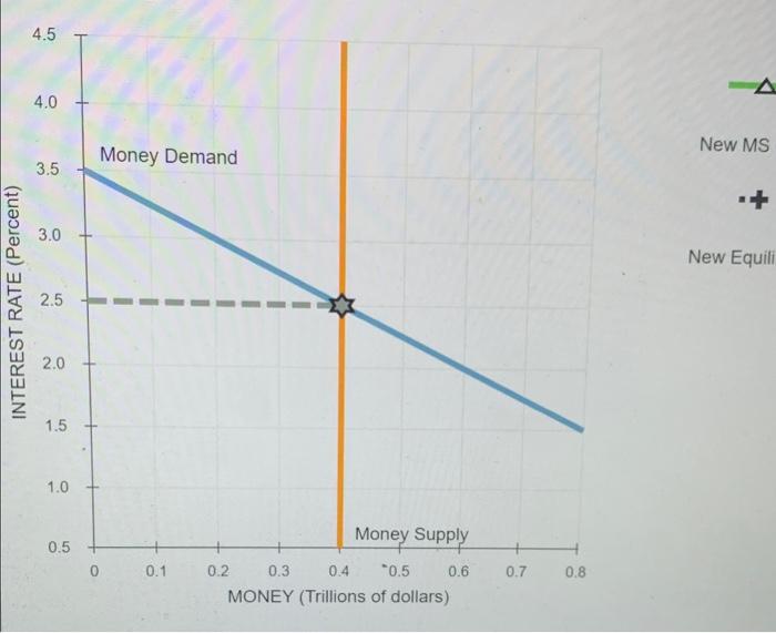 Solved The following graph represents the money market in a | Chegg.com