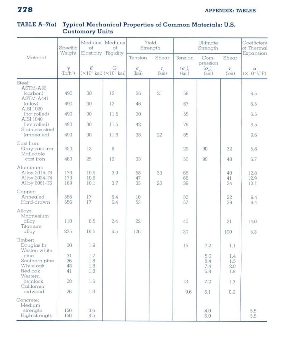 Solved 778 APPENDIX: TABLES TABLE A-7(a) Typical Mechanical | Chegg.com