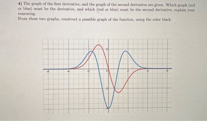 Solved 4) The graph of the first derivative, and the graph | Chegg.com