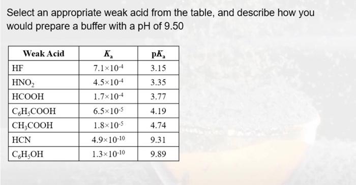 Solved Select an appropriate weak acid from the table, and | Chegg.com