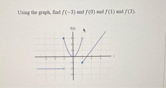 Solved Using the graph, find f(−3) and f(0) and f(1) and | Chegg.com