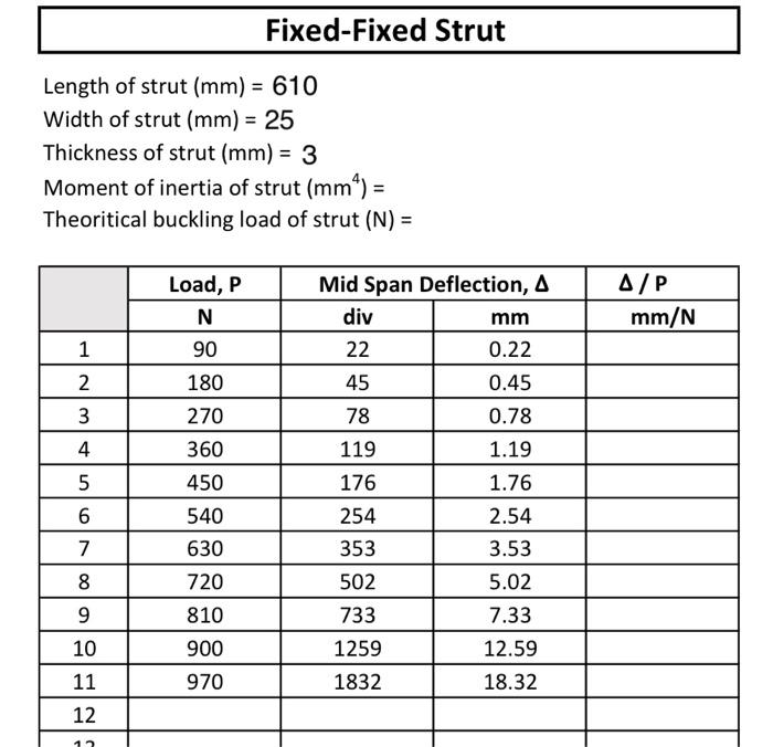 Solved Pinned-Pinned Strut Length of strut (mm) = 650 Width | Chegg.com