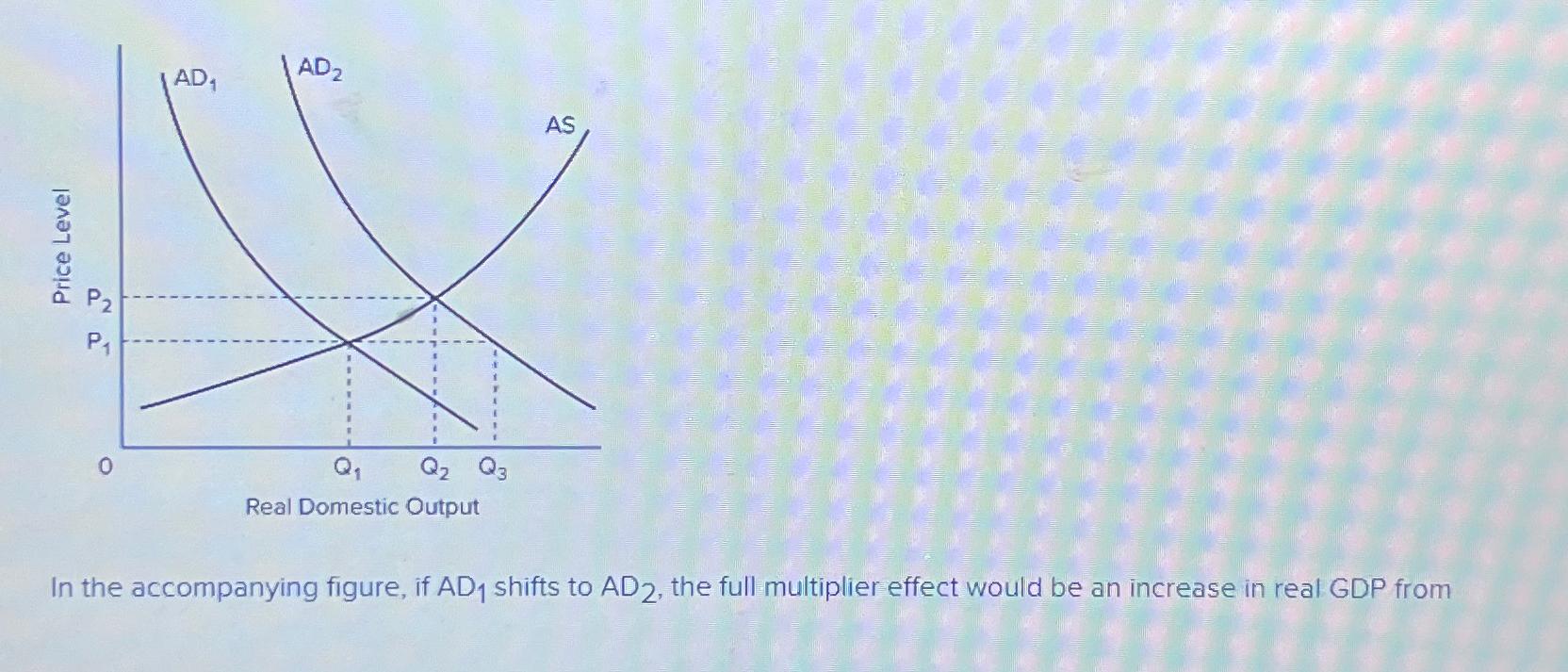Solved In the accompanying figure, if A1 ﻿shifts to AD2, | Chegg.com