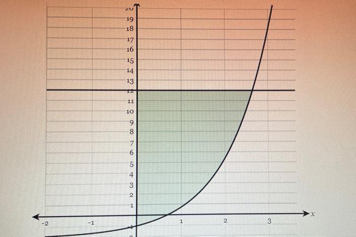 Solved Let the region R be the area enclosed by the function | Chegg.com