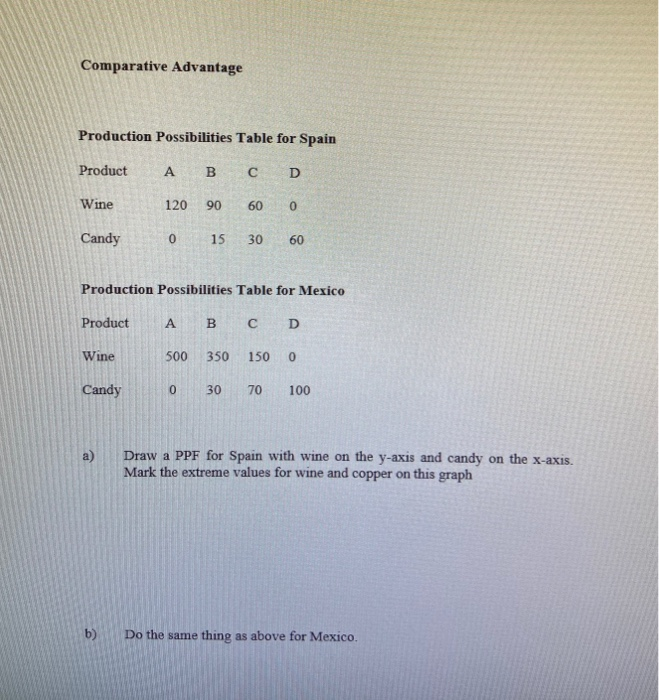 Solved Comparative Advantage Production Possibilities Table | Chegg.com