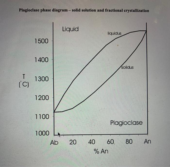 Solved Plagioclase phase diagram - solid solution and | Chegg.com