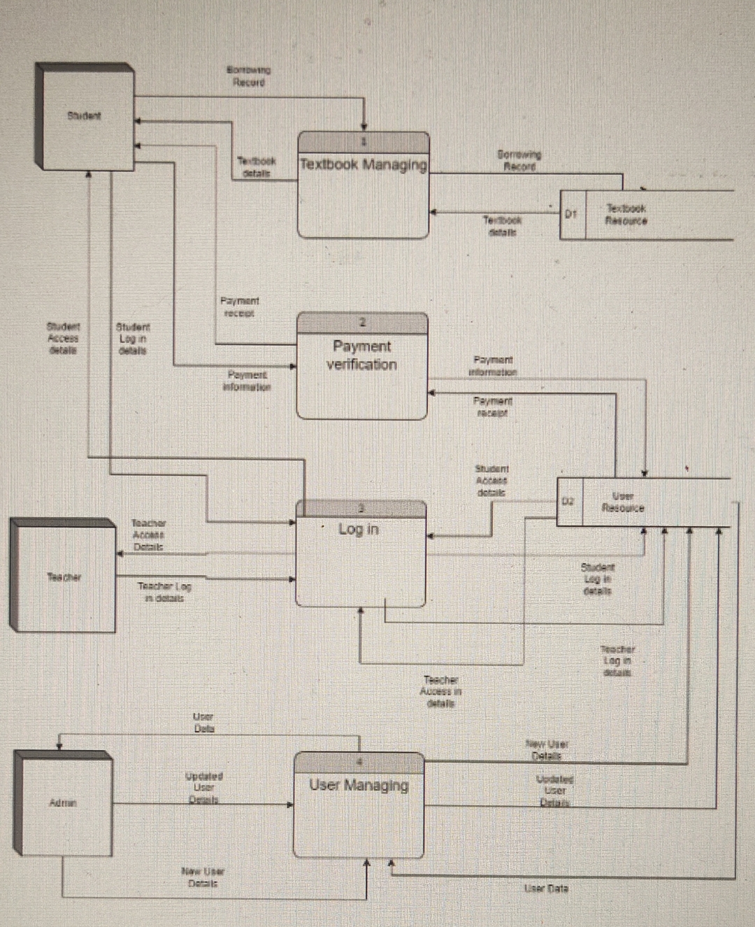 Solved what is the process specification for this dfd? | Chegg.com