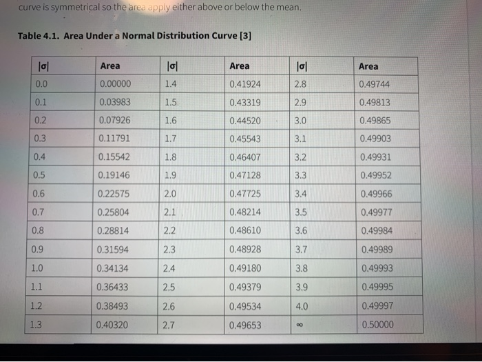 Solved Normal Error Curve II (Homework) Homework. Unanswered | Chegg.com