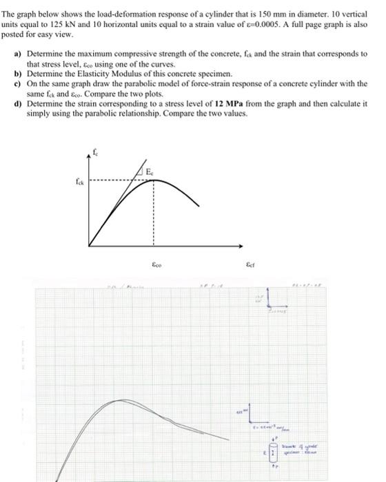 Solved The graph below shows the load-deformation response | Chegg.com