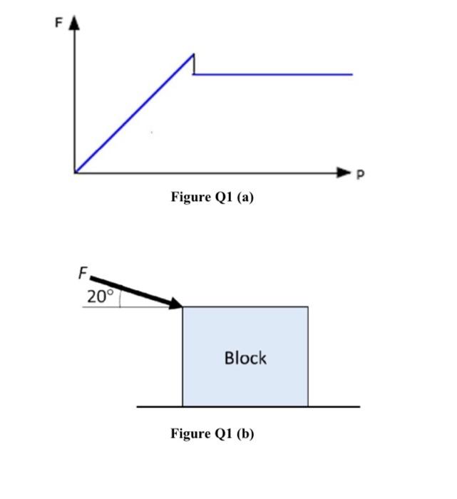 Solved Q1. (a) List types of friction and explain the graph | Chegg.com