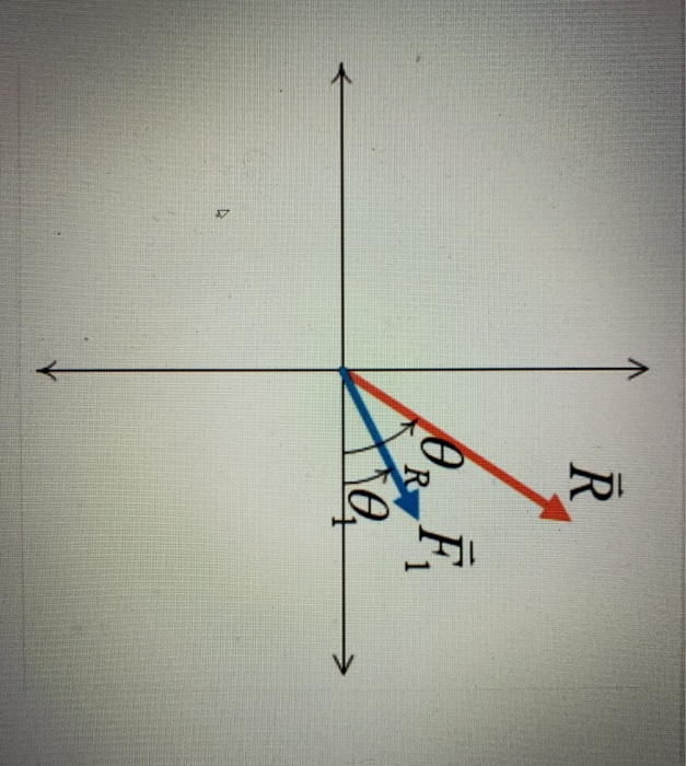 Solved R ART F To The resultant (vector sum) of two forces | Chegg.com