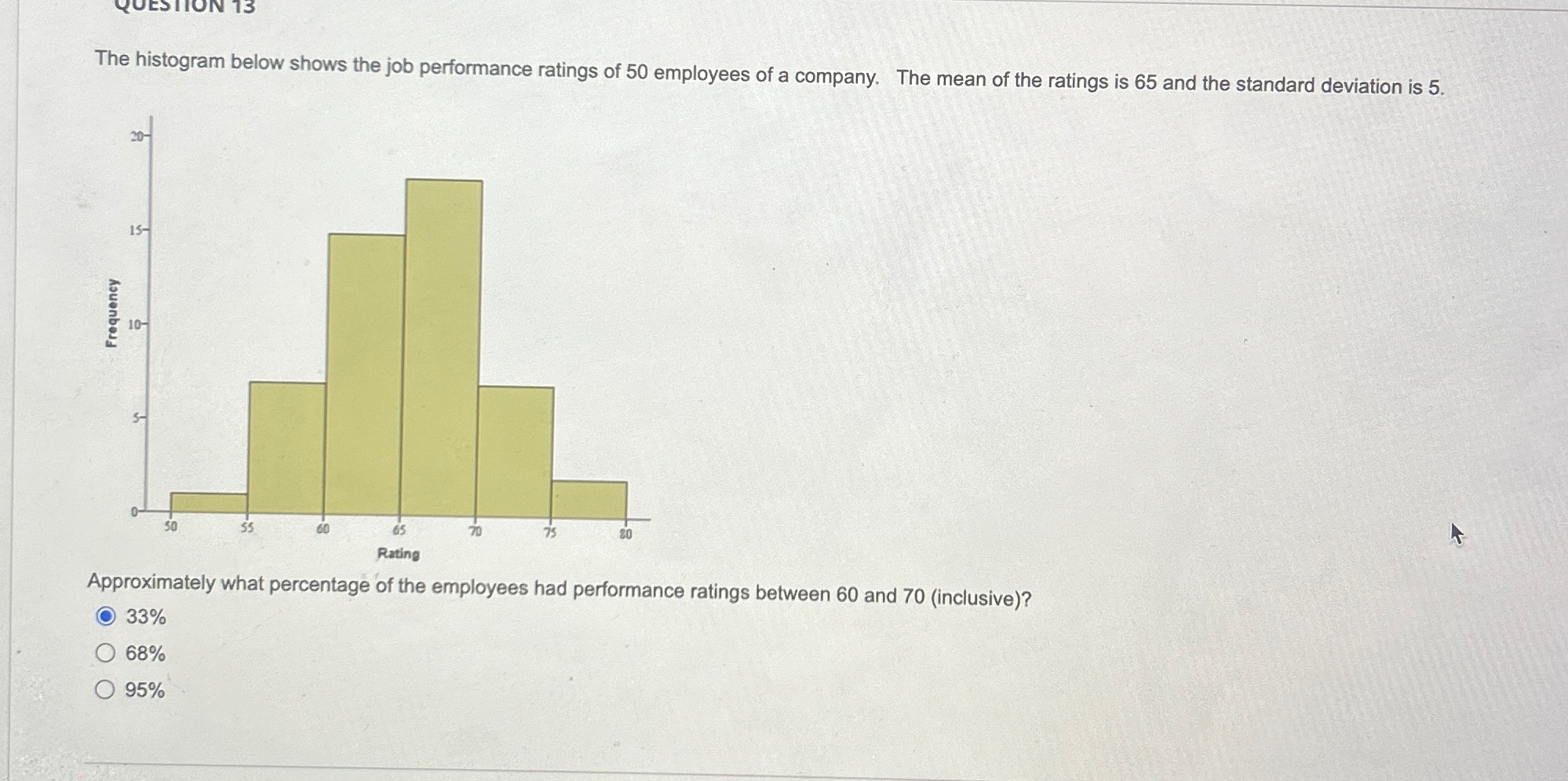 Solved The histogram below shows the job performance ratings | Chegg.com