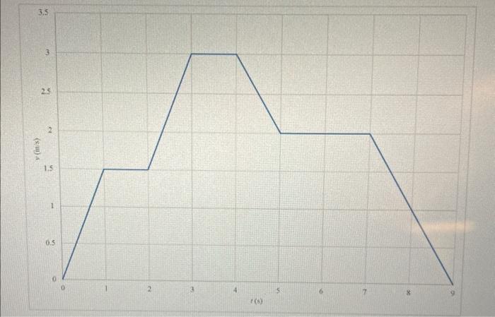 Solved Find the total displacement (in) and the average | Chegg.com
