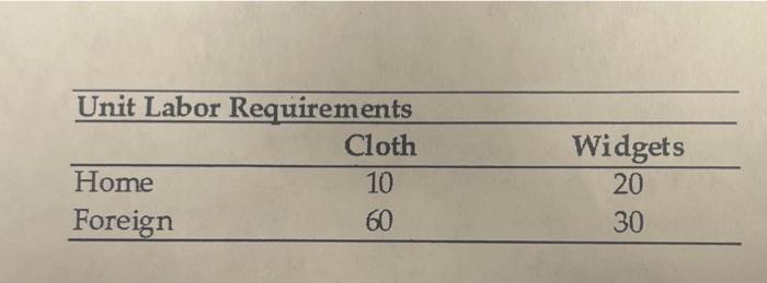 Solved \begin{tabular}{lcc} \hline Unit Labor Requirements & | Chegg.com