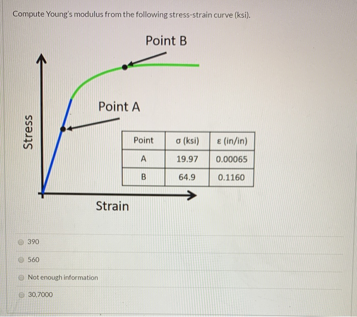 Solved Compute Young's modulus from the following | Chegg.com