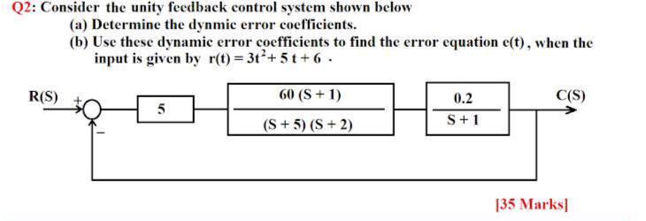 Solved Q2: Consider the unity feedback control system shown | Chegg.com
