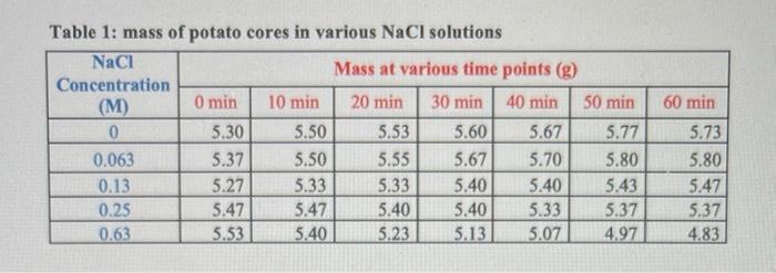 Solved Table 1: mass of potato cores in various NaCl | Chegg.com
