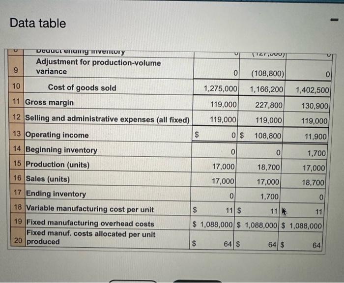 Solved Data tableData tableRequirements 1. What denominator | Chegg.com
