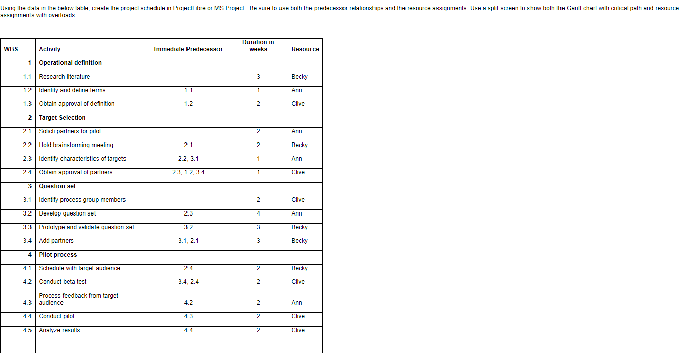 Using the data in the below table, create the project | Chegg.com