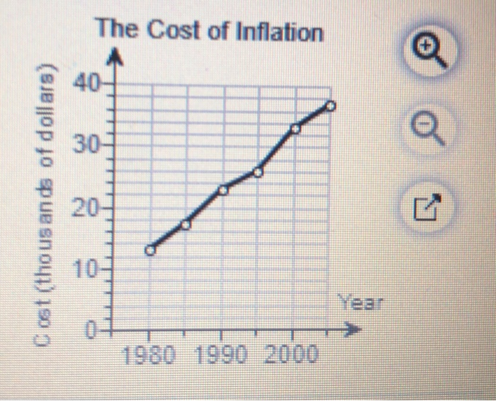 Solved The line graph shows the cost of inflation in some | Chegg.com
