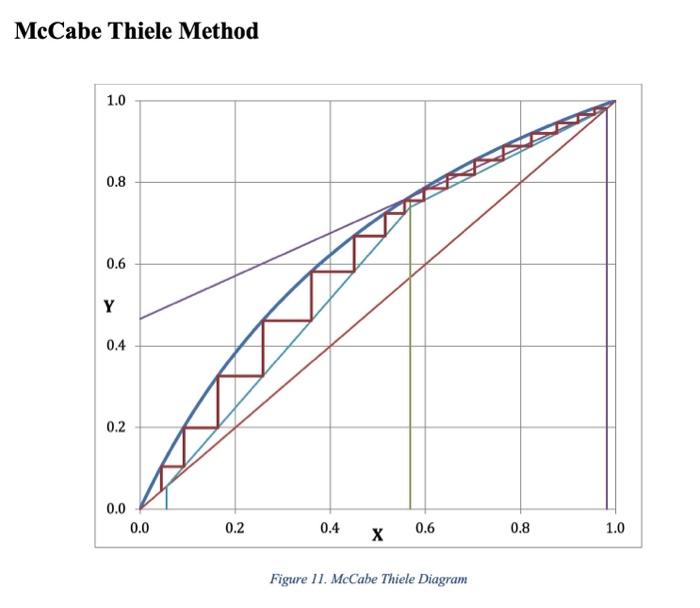 Solved McCabe Thiele Method Figure 11. vace ave 1 ntere | Chegg.com