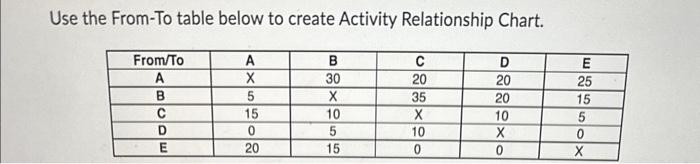 Solved Use the From-To table below to create Activity | Chegg.com