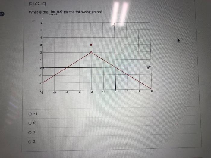 Solved What is the limx→−1f(x) for the following graph? | Chegg.com