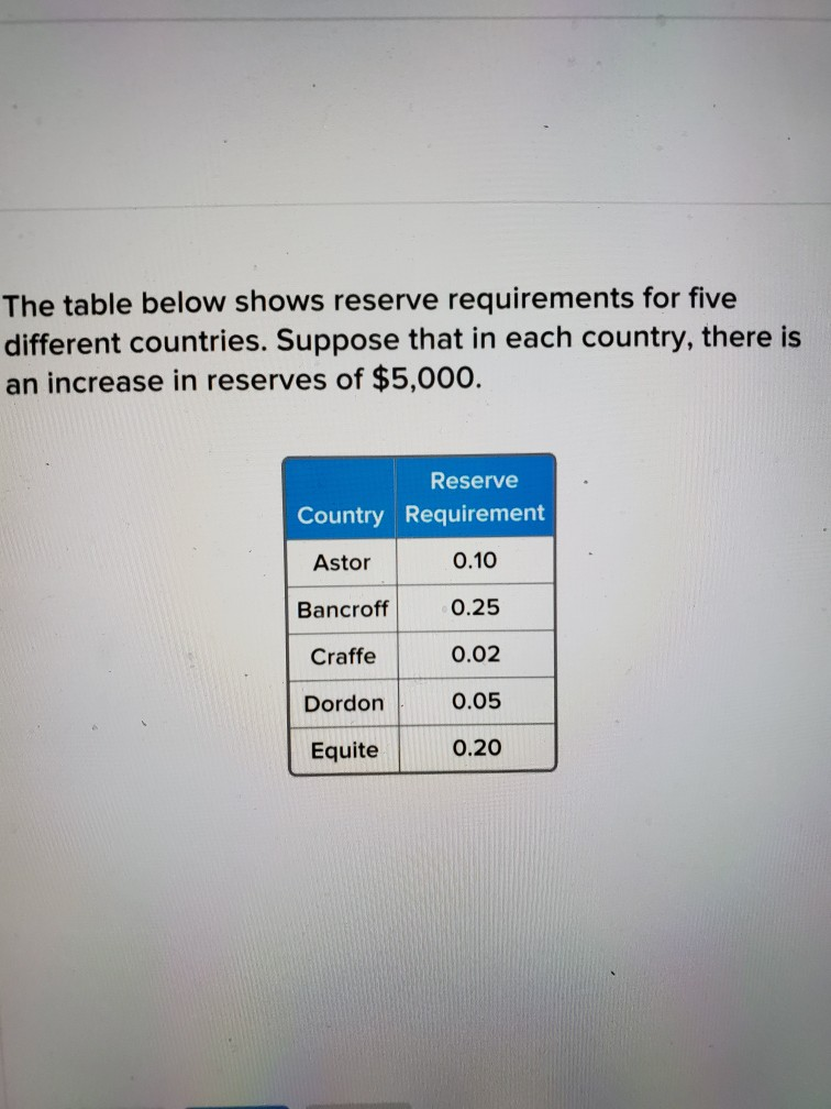 Solved The table below shows reserve requirements for five | Chegg.com