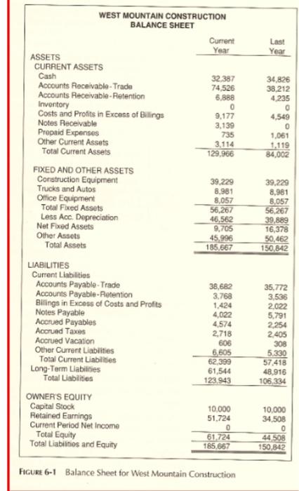 Solved 1. Determine the quick ratio for the construction | Chegg.com