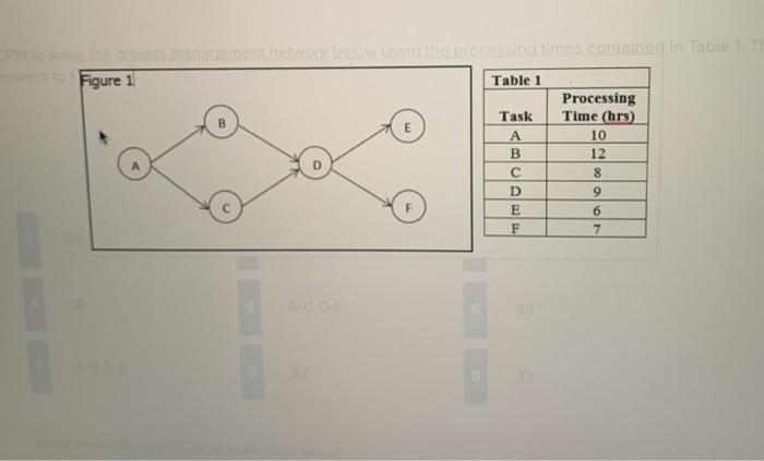 Solved Use CPM to solve the project management network below | Chegg.com
