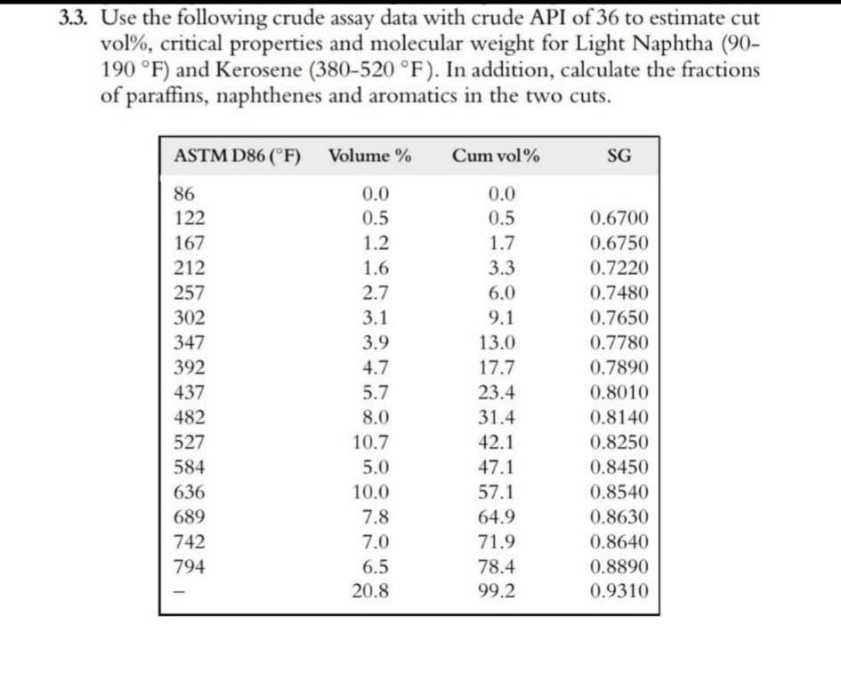 Solved 3.3. ﻿Use the following crude assay data with crude | Chegg.com