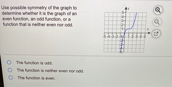 Solved Ay Use possible symmetry of the graph to determine | Chegg.com