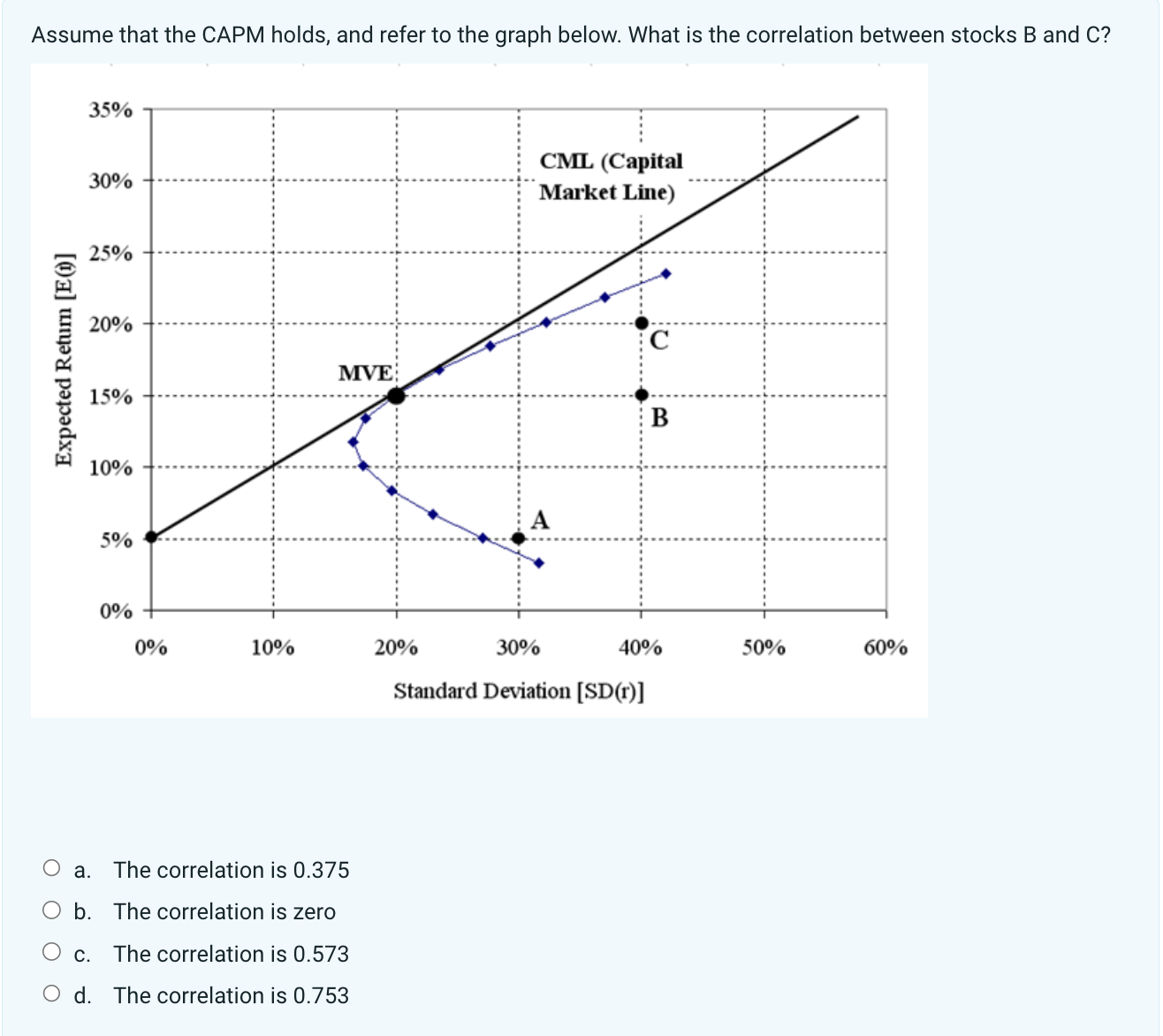 Solved Assume that the CAPM holds, and refer to the graph | Chegg.com