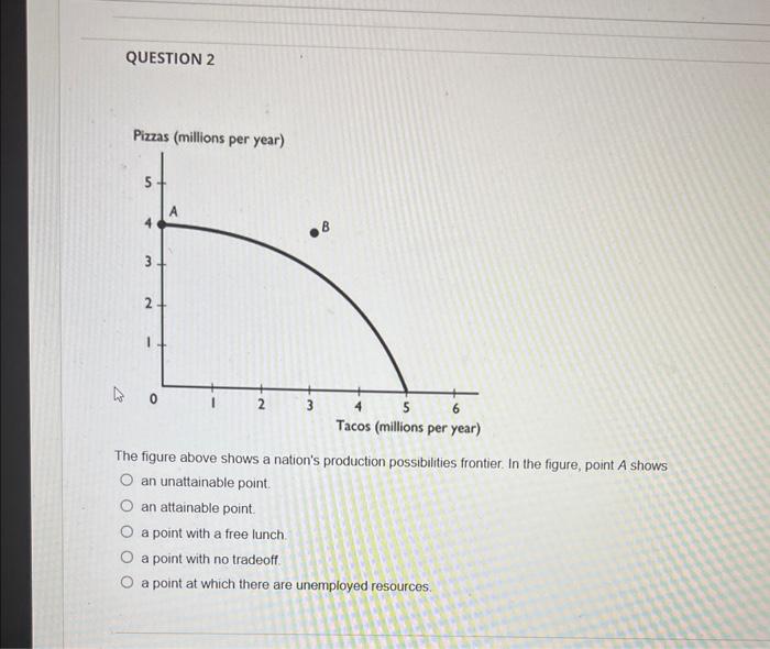 Solved Pizzas (millions ner vear) The figure above shows a | Chegg.com