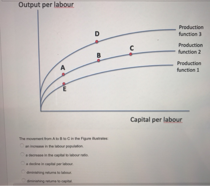 Solved Output per labour Production function 3 Production | Chegg.com