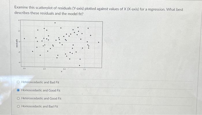 Solved Examine this scatterplot of residuals ( Y-axis) | Chegg.com