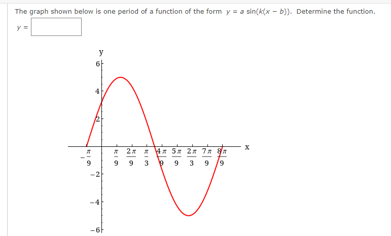 Solved The graph shown below is one period of a function of | Chegg.com