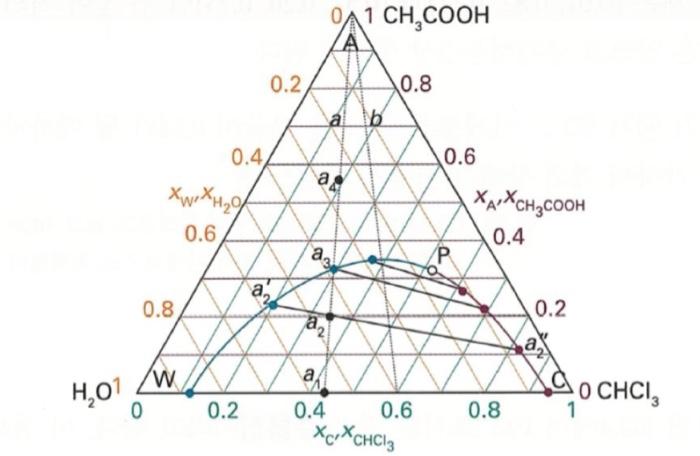Liquid Liquid Equilibrium Phase Diagram Acetic Acid Water Ch
