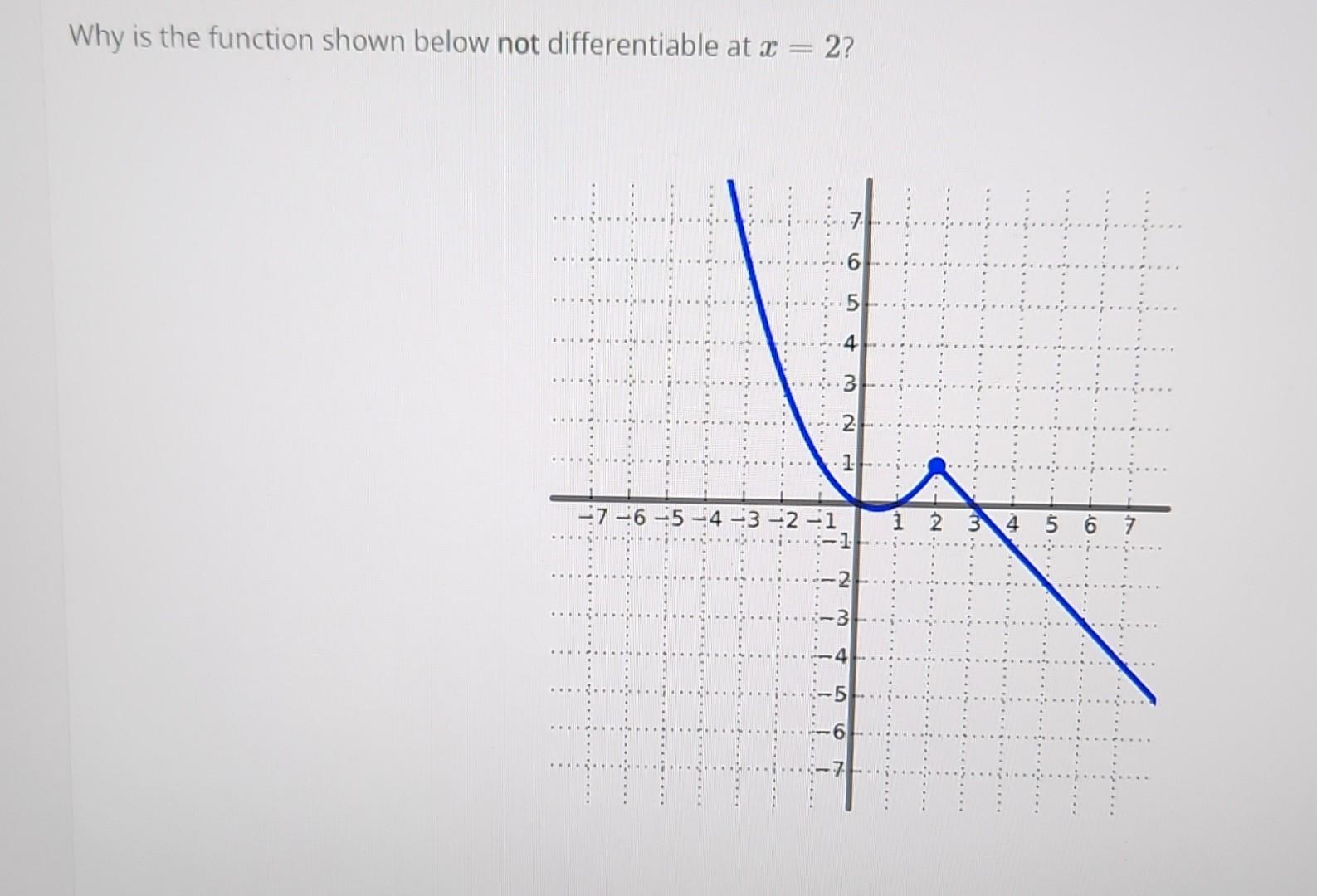 Solved Why is the function shown below not differentiable at | Chegg.com