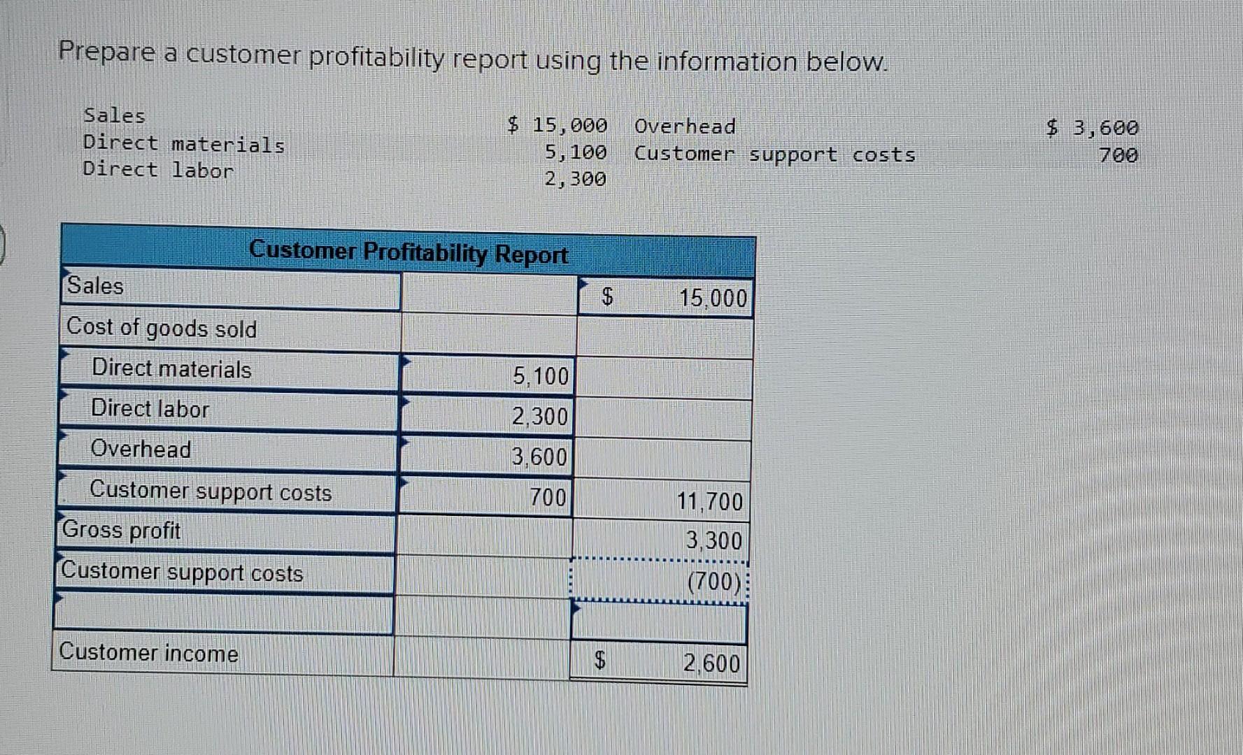 Solved Prepare a customer profitability report using the | Chegg.com