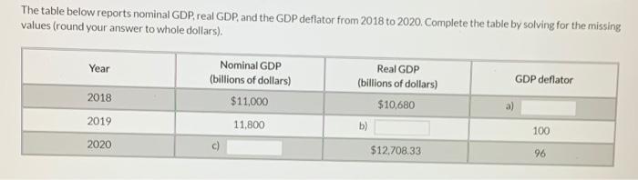 Solved The table below reports nominal GDP real GDP, and the | Chegg.com