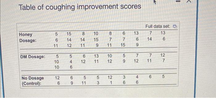 Solved Table of coughing improvement scores c. Find the | Chegg.com