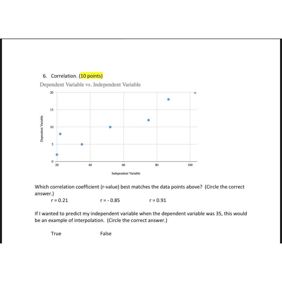 Solved Correlation. (10 ﻿points)Dependent Variable vs. | Chegg.com