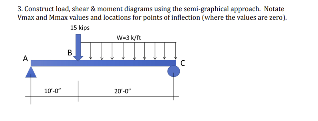 Solved Construct load, shear & moment diagrams using the | Chegg.com Solved Construct load, shear & moment diagrams using the | Chegg.com