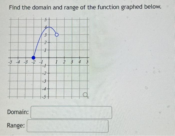 Solved Find the domain and range of the function graphed | Chegg.com