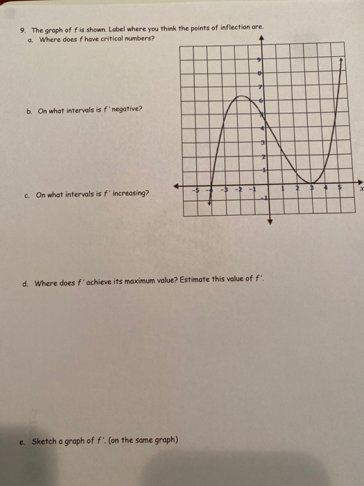 Solved 9. The graph of fis shown. Label where you think the | Chegg.com