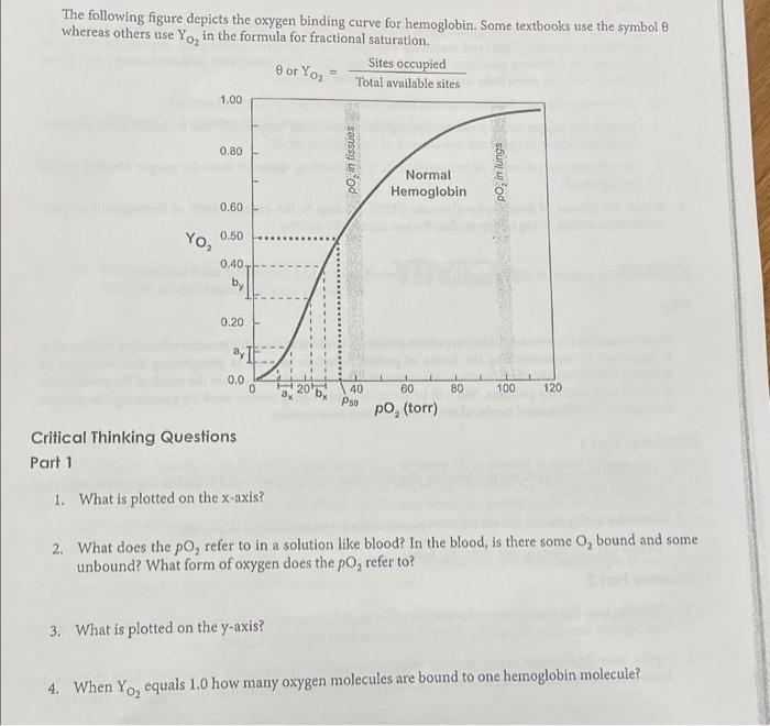 Solved The following figure depicts the oxygen binding curve | Chegg.com