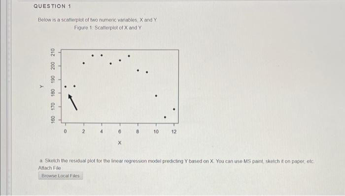 Solved QUESTION 1 Below is a scatterplot of two numeric | Chegg.com